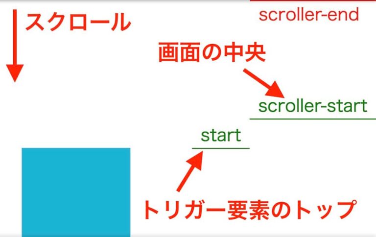 【GSAP】ScrollTriggerの使い方とスクロールアニメーションのサンプルを紹介 - じゅんぺいブログ