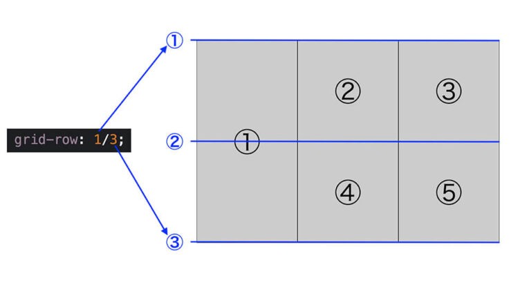 【CSS Grid Layoutの基本】display: gridの使い方を解説 - じゅんぺいブログ